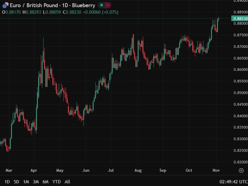 MUFG lifts EUR/GBP targets to 0.90 | investingLive